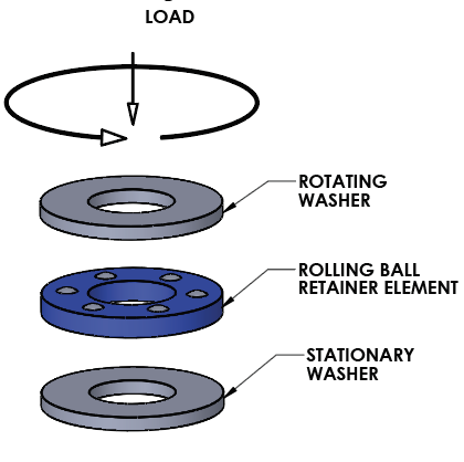 Thrust Bearings Axial Bearings From Torque Transmission